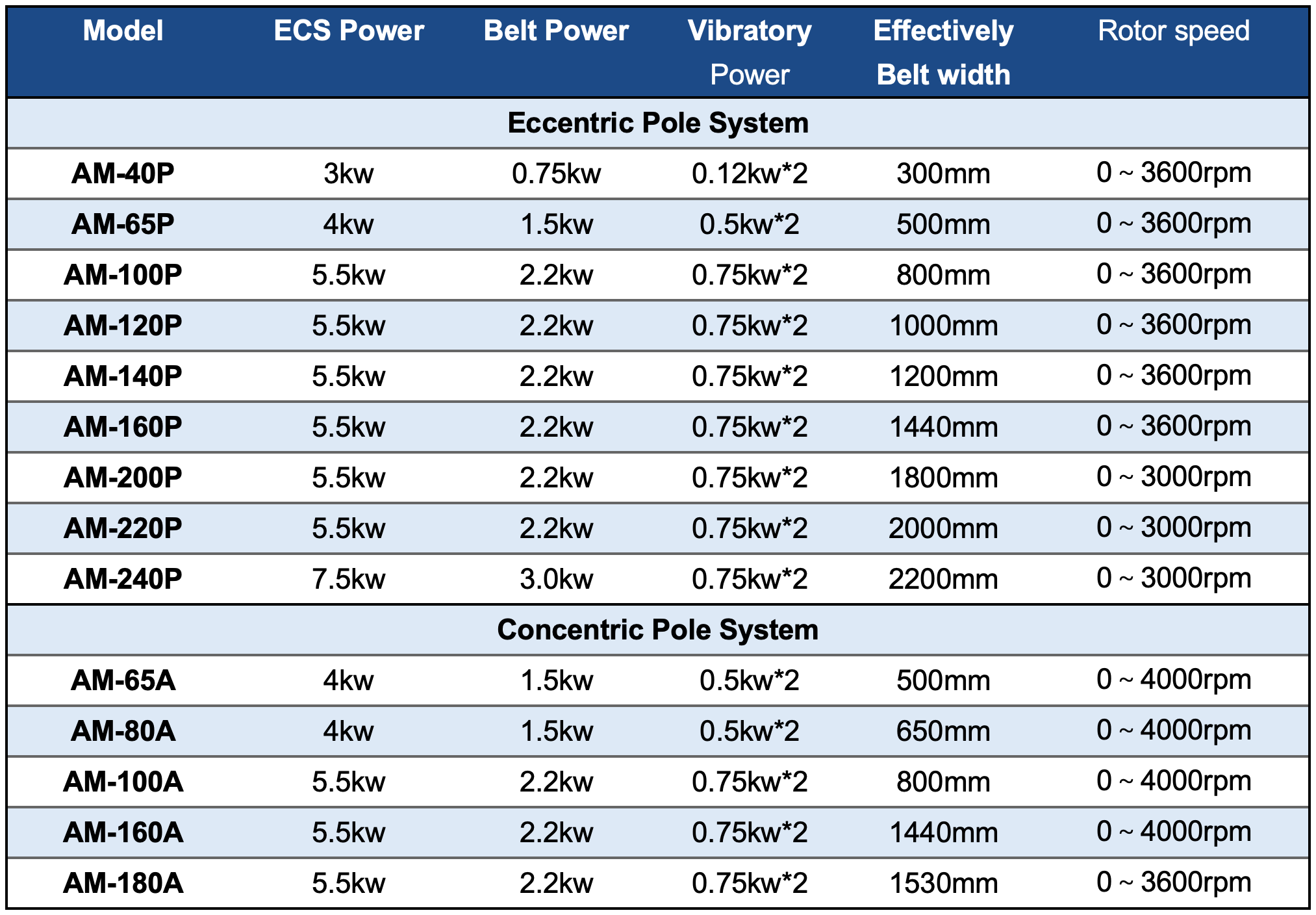 Eddy Current Separator - Plastic Recycling Machines